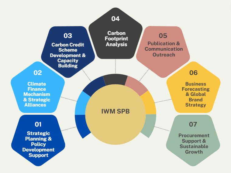 Strategic Planning & Business Development Unit (SPB) Unit - IWM